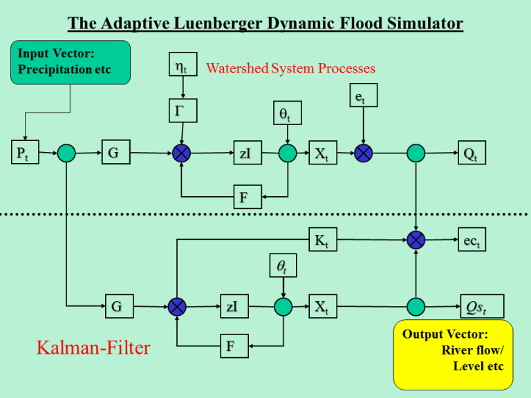 Flood Forecasting C 2017aquaclim Enviro Solutions Ltd